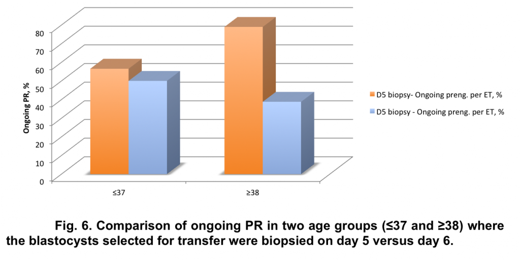 Embryo Morphology And Euploidy Ivf Big Data 