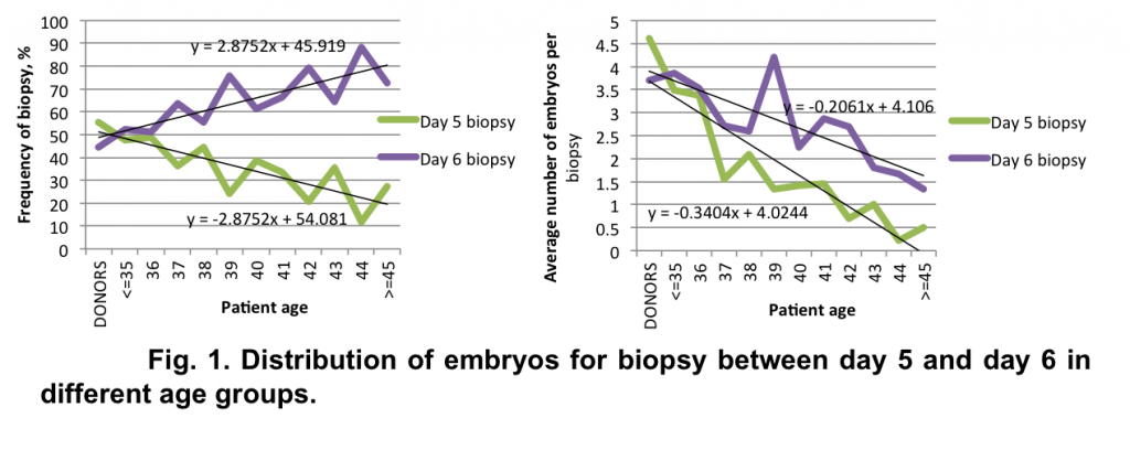 Embryo Morphology and euploidy – IVF big data