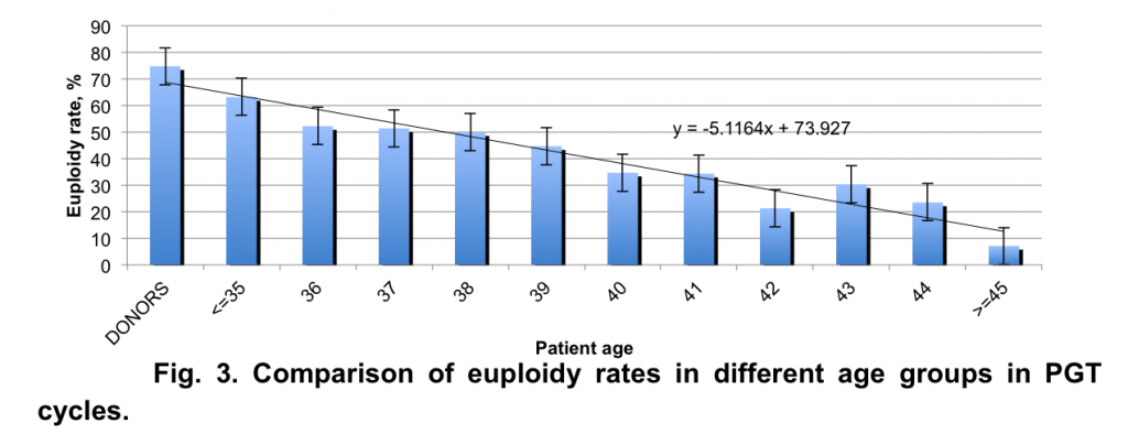 Patient age in PGT cycles – IVF big data
