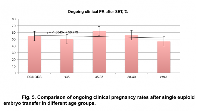 Patient age in PGT cycles – IVF big data