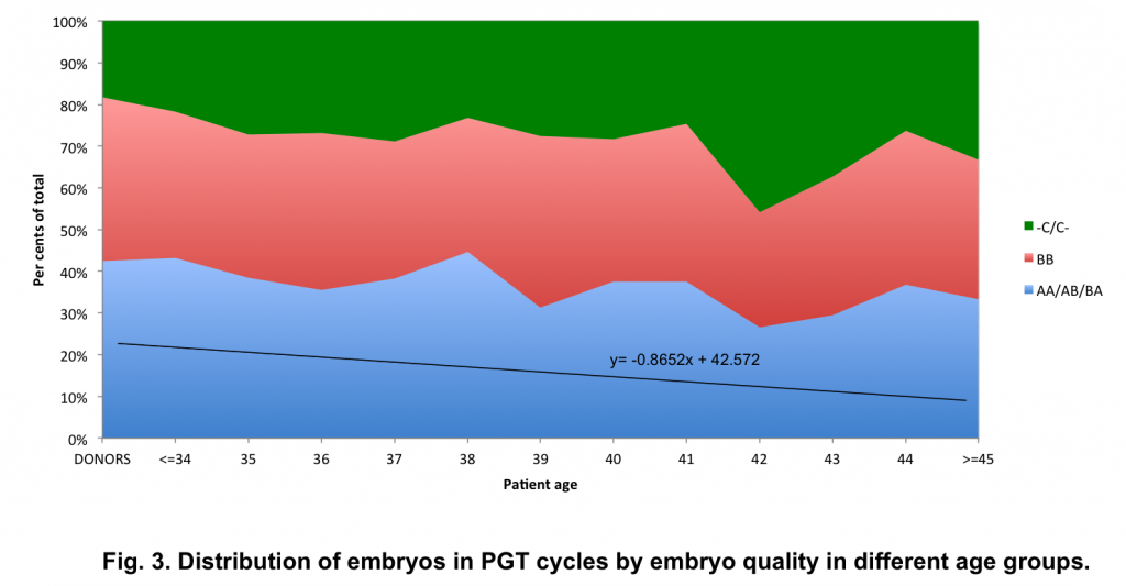 PGT for young patients? – IVF big data
